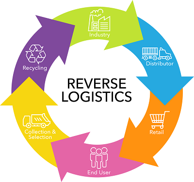 The Impact of Reverse Logistics - WIN Warehouse